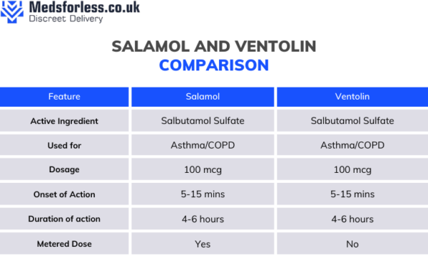 Salamol Vs. Ventolin: Differences Explained For Inhaler Users | Blog ...